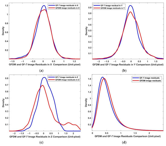 Accuracy Comparison and Assessment of DSM Derived from GFDM Satellite ...