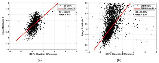 Accuracy Comparison and Assessment of DSM Derived from GFDM Satellite ...