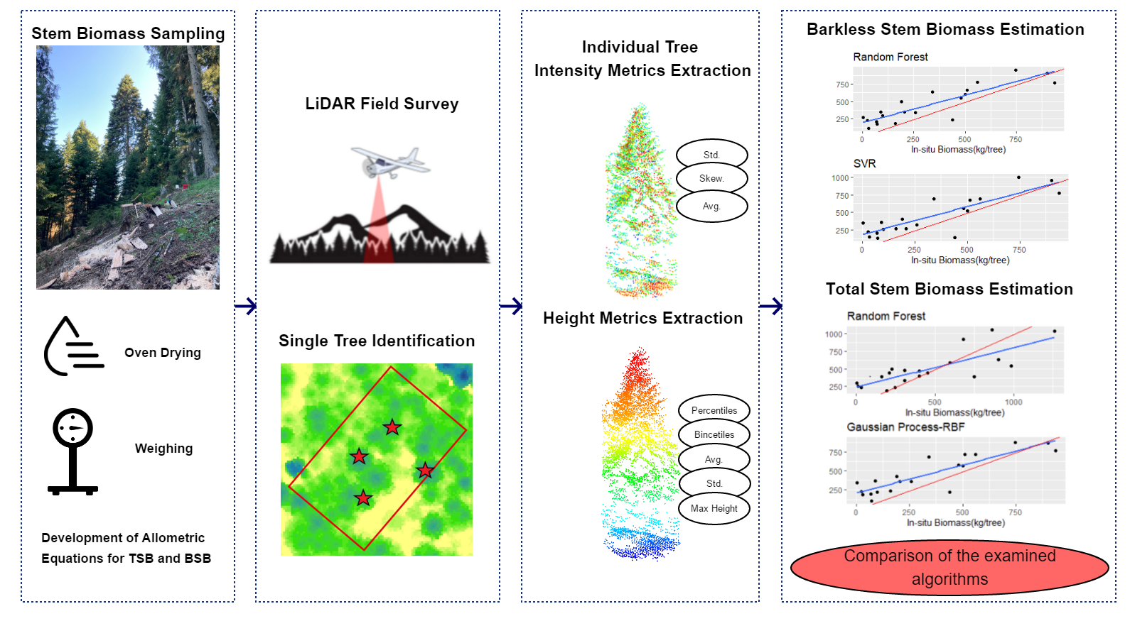 Remote Sensing | Free Full-Text | Estimation of Individual Tree Stem ...