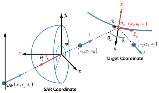 SAR Image Simulation of Complex Target including Multiple Scattering
