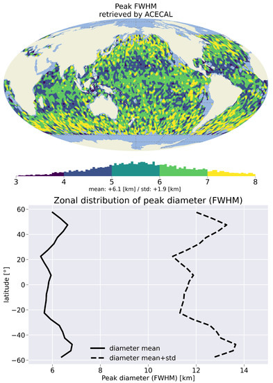 Characterizing Rain Cells as Measured by a Ka-Band Nadir Radar ...