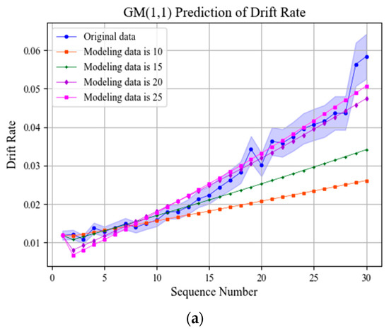 Remote Sensing | Free Full-Text | A Performance Prediction Method Based on Sliding Window Grey ...