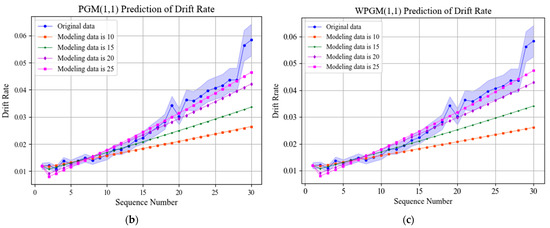 Remote Sensing | Free Full-Text | A Performance Prediction Method Based on Sliding Window Grey ...
