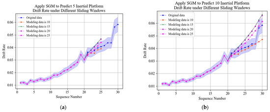 Remote Sensing | Free Full-Text | A Performance Prediction Method Based on Sliding Window Grey ...