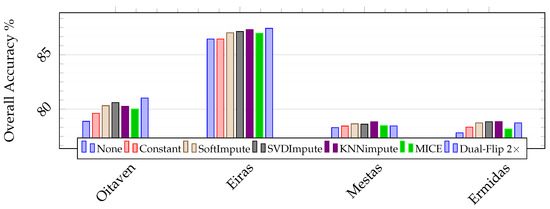A New Multispectral Data Augmentation Technique Based on Data Imputation