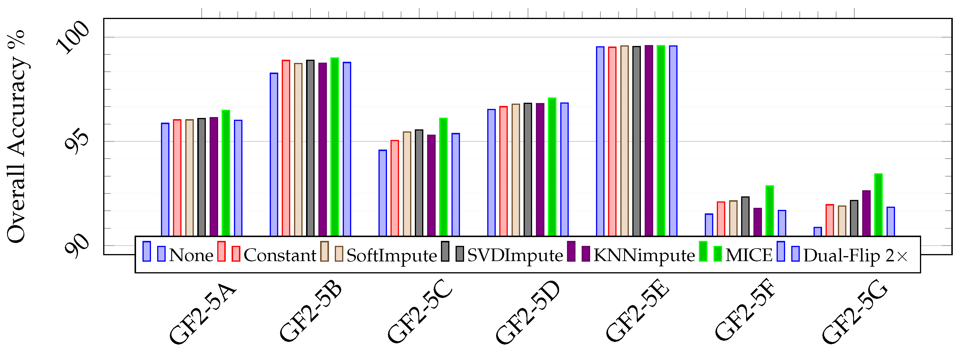 A New Multispectral Data Augmentation Technique Based on Data Imputation