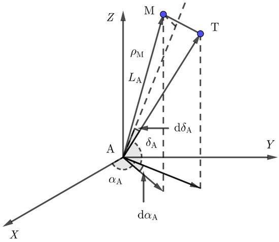A New Triangulation Algorithm for Positioning Space Debris