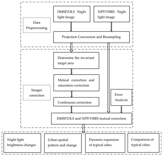 Study on Urban Spatial Pattern Based on DMSP/OLS and NPP/VIIRS in Democratic People’s Republic ...
