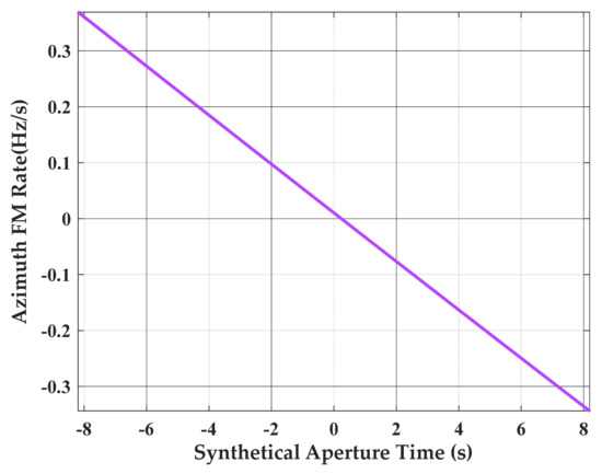 Remote Sensing | Free Full-Text | An Improved Equivalent Squint Range Model and Imaging Approach ...