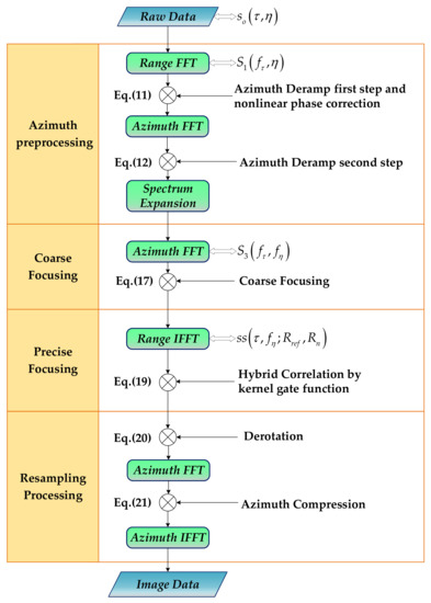 Remote Sensing | Free Full-Text | An Improved Equivalent Squint Range Model and Imaging Approach ...