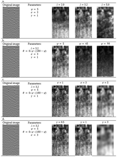 A New Methodology for the Detection and Extraction of Hyperbolas in GPR ...