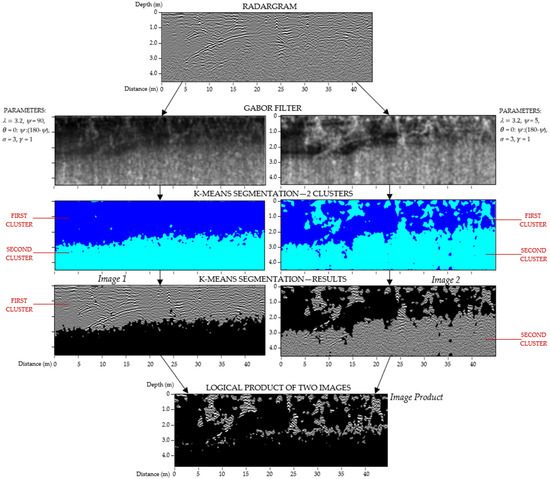 A New Methodology for the Detection and Extraction of Hyperbolas in GPR ...