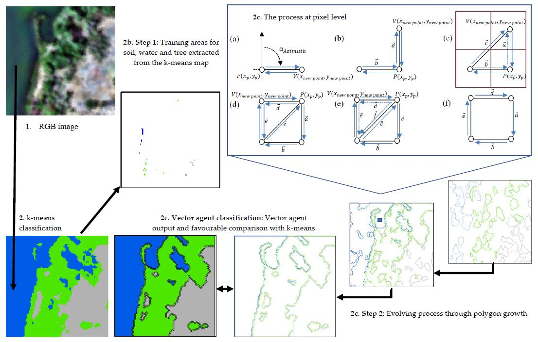 Remote Sensing | Free Full-Text | Using Vector Agents to Implement an ...