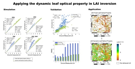 Remote Sensing | Free Full-Text | Estimating Leaf Area Index with ...