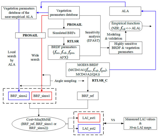 Retrieval of Leaf Area Index by Linking the PROSAIL and Ross-Li BRDF Models Using MODIS BRDF Data