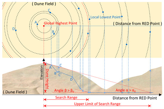 Contribution of Lake-Dune Patterning to the Dune Height of Mega-Dunes ...