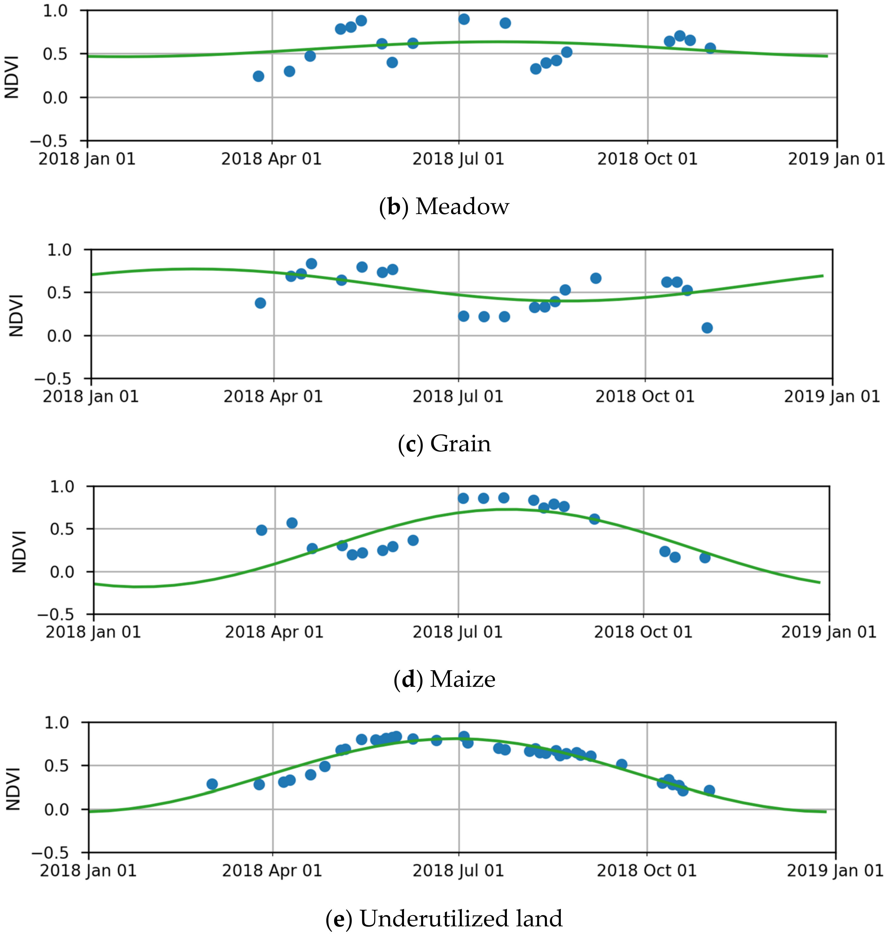 Sentinel 2 Time Series Analysis For Identification Of Underutilized Land In Europe
