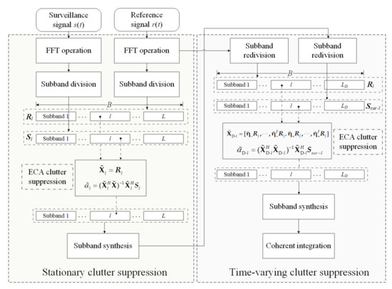 Remote Sensing | Free Full-Text | An Inter-Subband Processing Algorithm for Complex Clutter ...