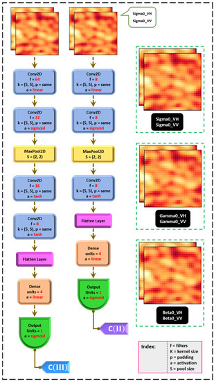A Convolutional Neural Network Algorithm for Soil Moisture Prediction from Sentinel-1 SAR Images