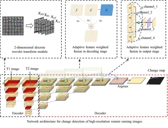 Remote Sensing | Free Full-Text | Adaptive Feature Weighted Fusion Nested U-Net with Discrete ...