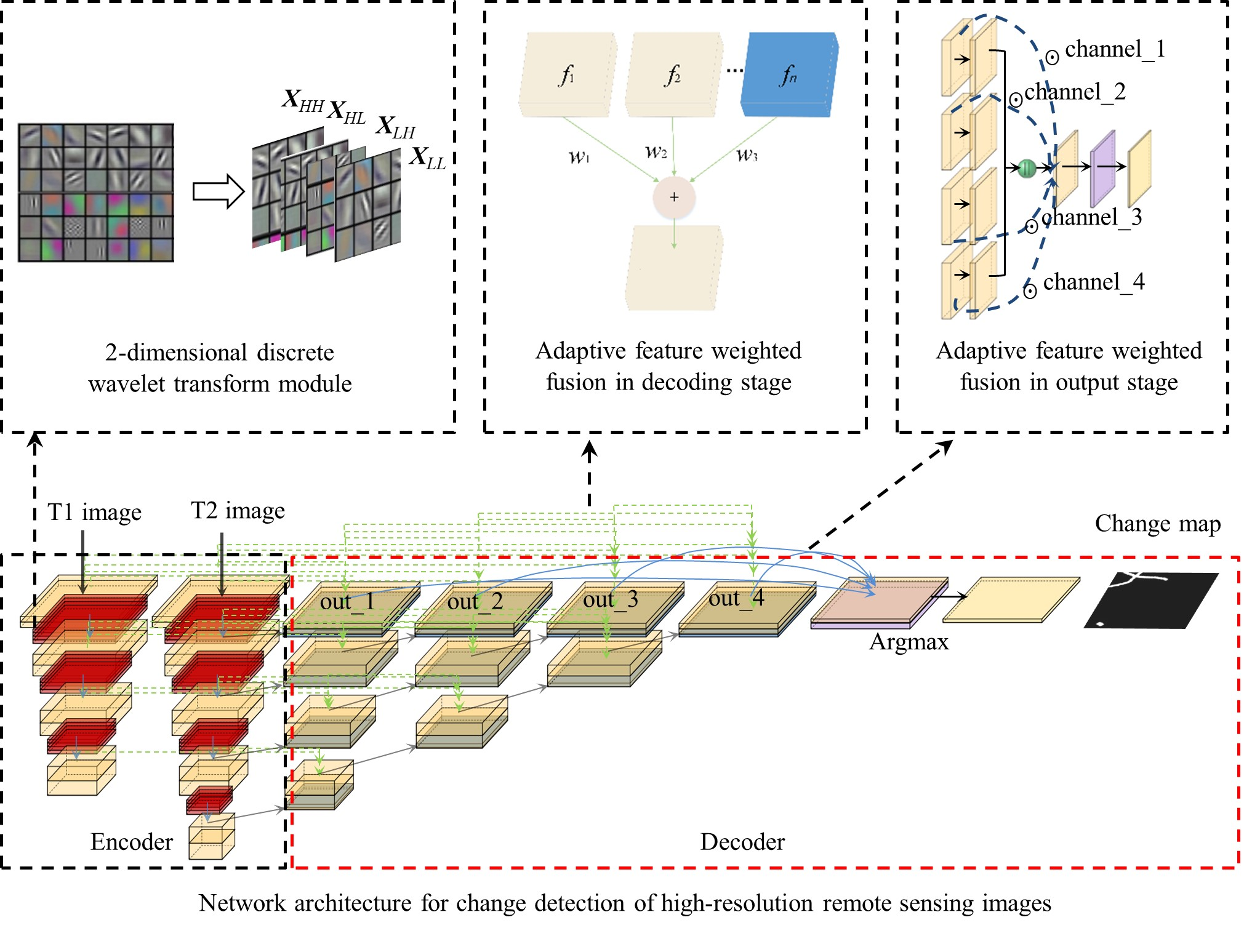 Remote Sensing | Free Full-Text | Adaptive Feature Weighted Fusion ...