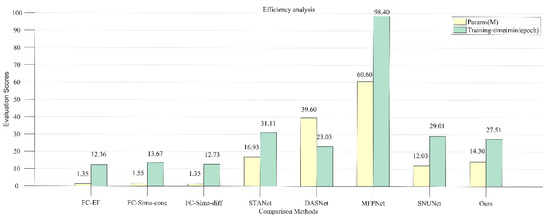 Adaptive Feature Weighted Fusion Nested U-Net with Discrete Wavelet Transform for Change ...