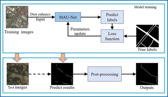 Remote Sensing | Free Full-Text | Efficient Occluded Road Extraction ...