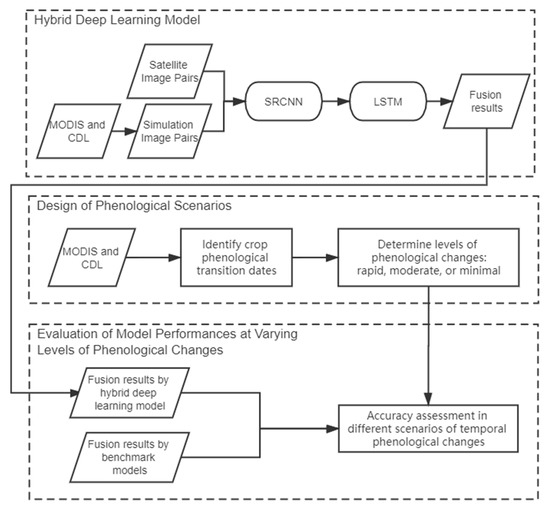 A Robust Hybrid Deep Learning Model for Spatiotemporal Image Fusion
