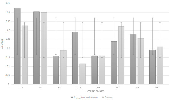 Towards the Assessment of Soil-Erosion-Related C-Factor on European ...