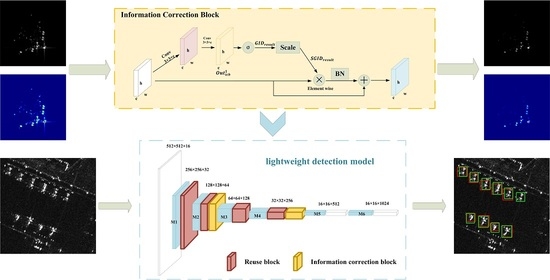 Remote Sensing | Free Full-Text | A Lightweight Detection Model for SAR ...