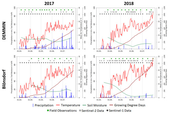 Remote Sensing | Special Issue : Crop Growth Monitoring Using Remote ...