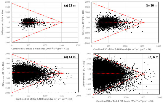 Reducing Scaling Effect on Downscaled Land Surface Temperature Maps in ...