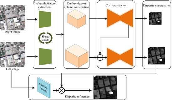 Remote Sensing | Free Full-Text | Disparity Estimation of High ...