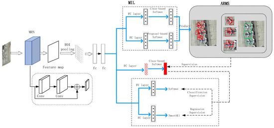 Remote Sensing | Free Full-Text | Semi-Autonomous Learning Algorithm for Remote Image Object ...