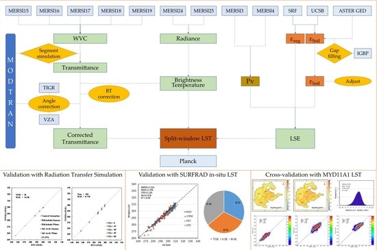 Remote Sensing Free Full Text Land Surface Temperature Retrieval From Fengyun 3d Medium