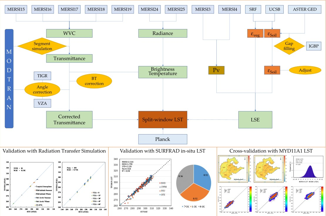 Remote Sensing | Free Full-Text | Land Surface Temperature Retrieval ...