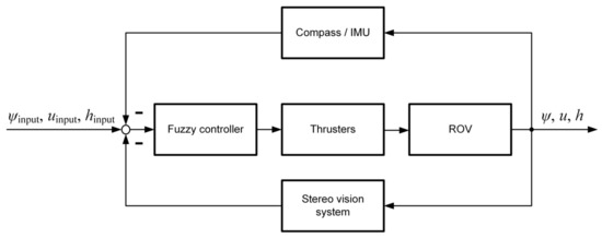 Stereo Vision System for Vision-Based Control of Inspection-Class ROVs