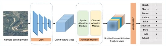 Remote Sensing | Free Full-Text | A Deformable Convolutional Neural Network with Spatial-Channel ...