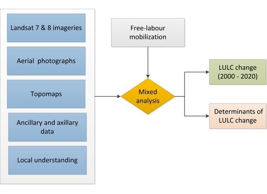 Remote Sensing | Free Full-Text | Mapping Land Use Land Cover Changes ...