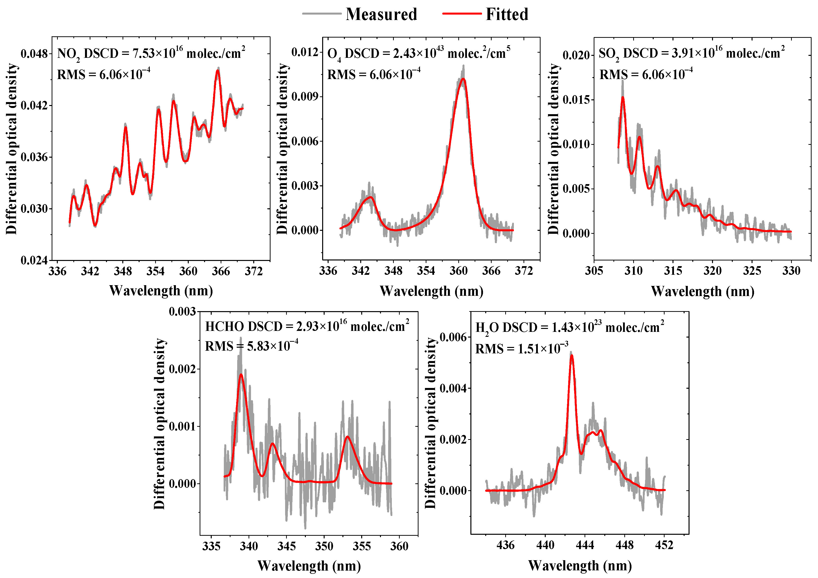 The Characterization of Haze and Dust Processes Using MAX-DOAS in ...
