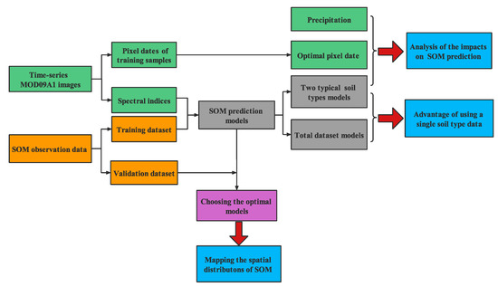 Remote Sensing | Free Full-Text | Mapping Soil Organic Matter and ...