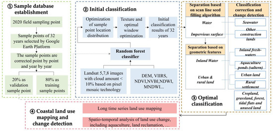 Remote Sensing | Free Full-Text | Long Time-Series Mapping and Change Detection of Coastal Zone ...