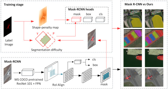 Instance Segmentation in Very High Resolution Remote Sensing Imagery Based on Hard-to-Segment ...