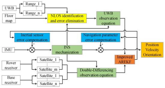 A Seamless Navigation System and Applications for Autonomous Vehicles ...