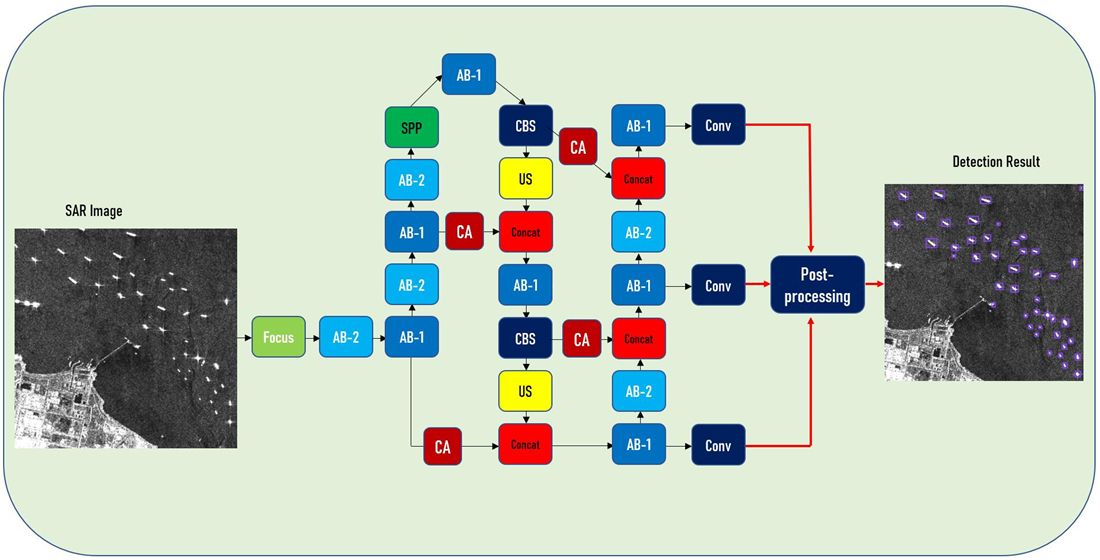 Remote Sensing | Free Full-Text | A Fast and Lightweight Detection Network for Multi-Scale SAR ...