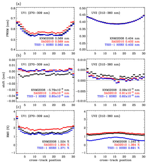 Impact of Using a New High-Resolution Solar Reference Spectrum on OMI ...