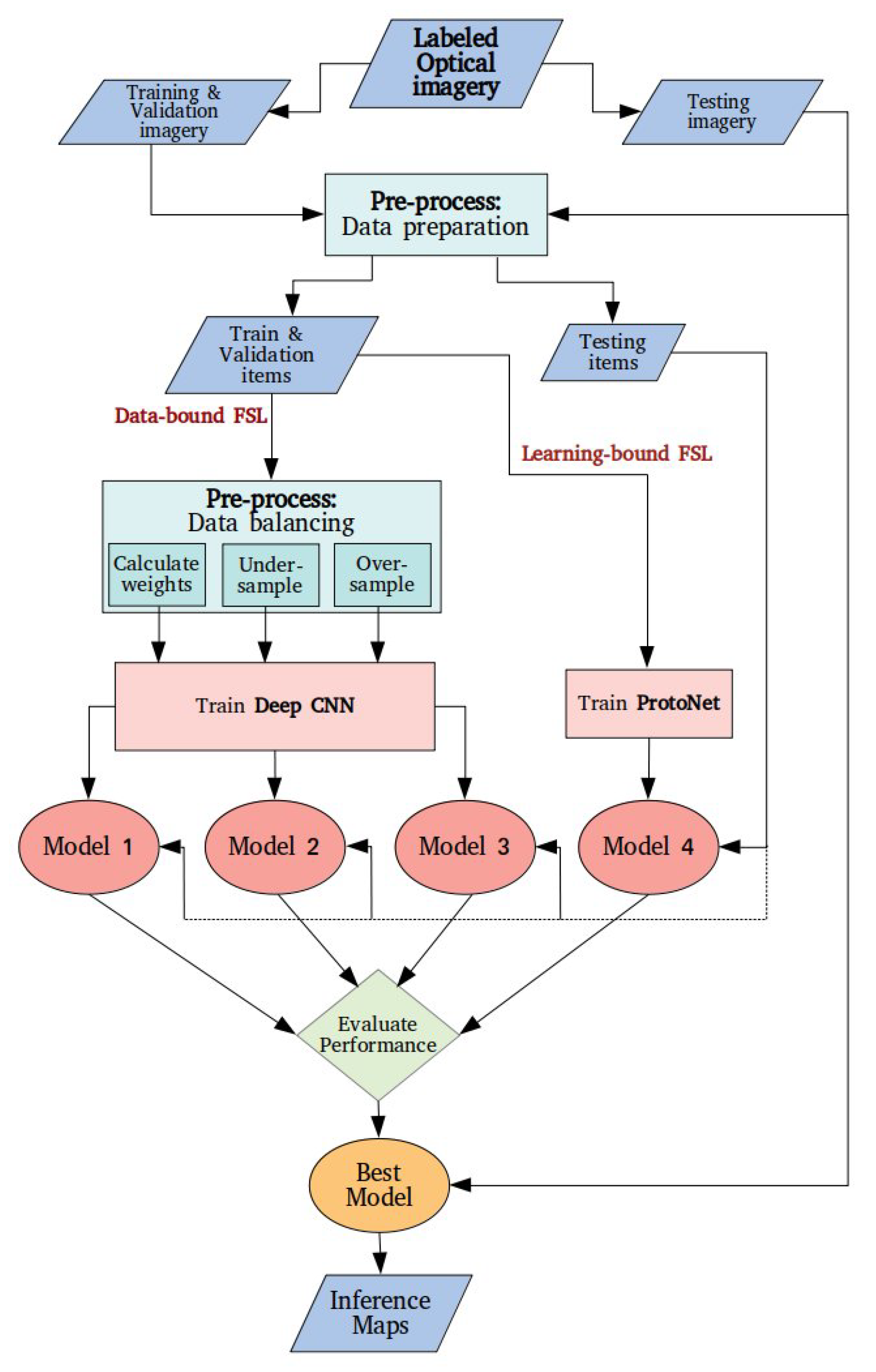 Remote Sensing | Free Full-Text | Few-Shot Learning for Post-Earthquake ...