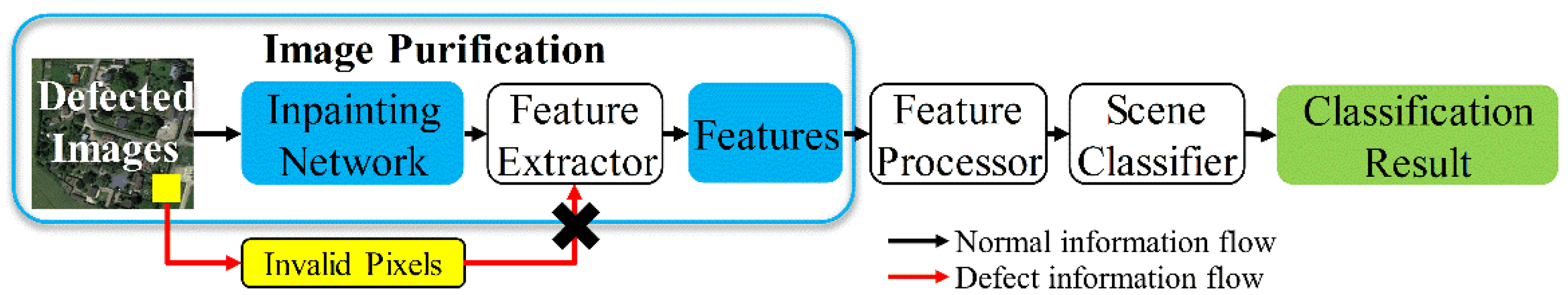 LPIN: A Lightweight Progressive Inpainting Network for Improving the ...