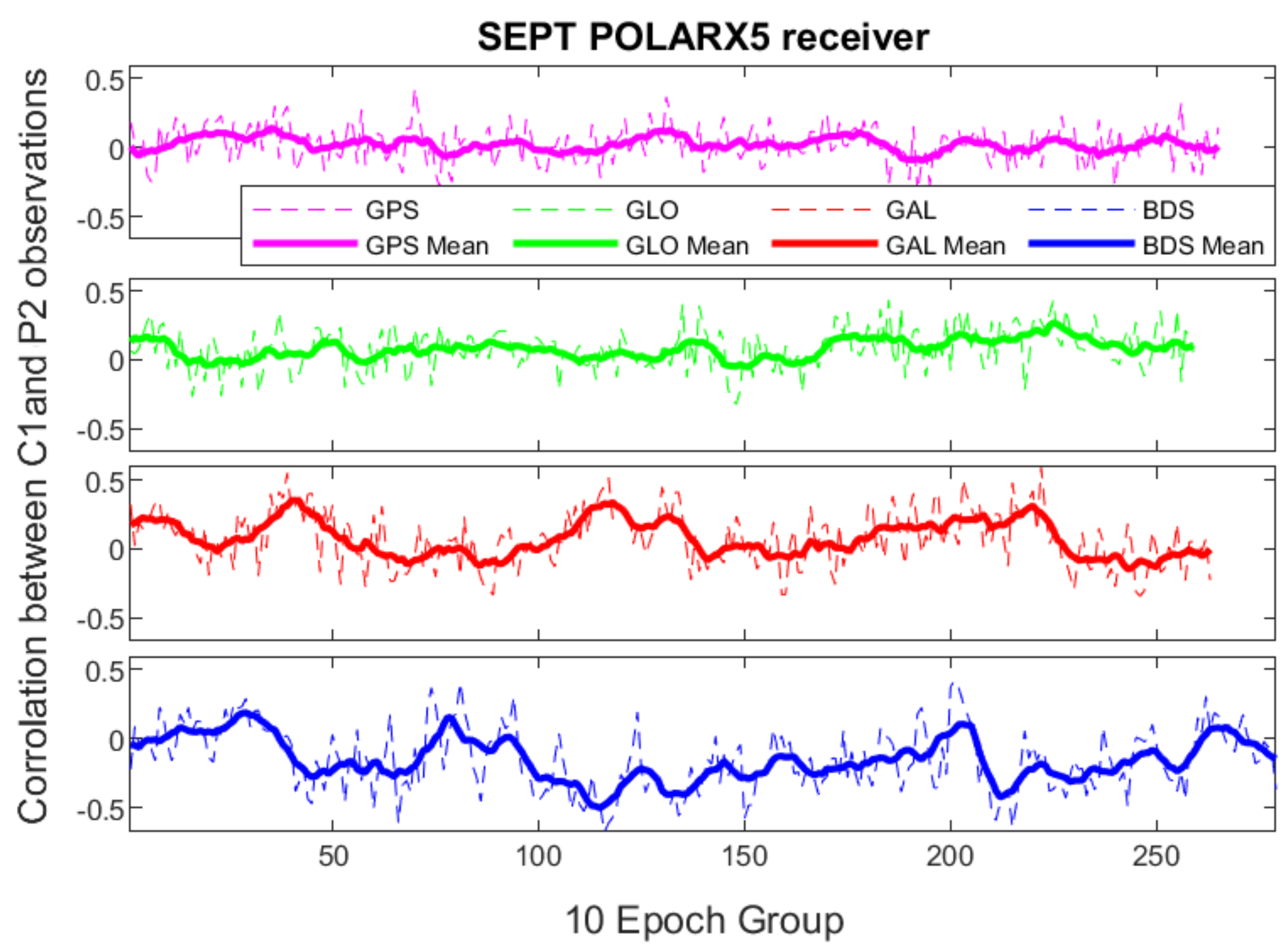 Improvement of Multi-GNSS Precision and Success Rate Using Realistic ...