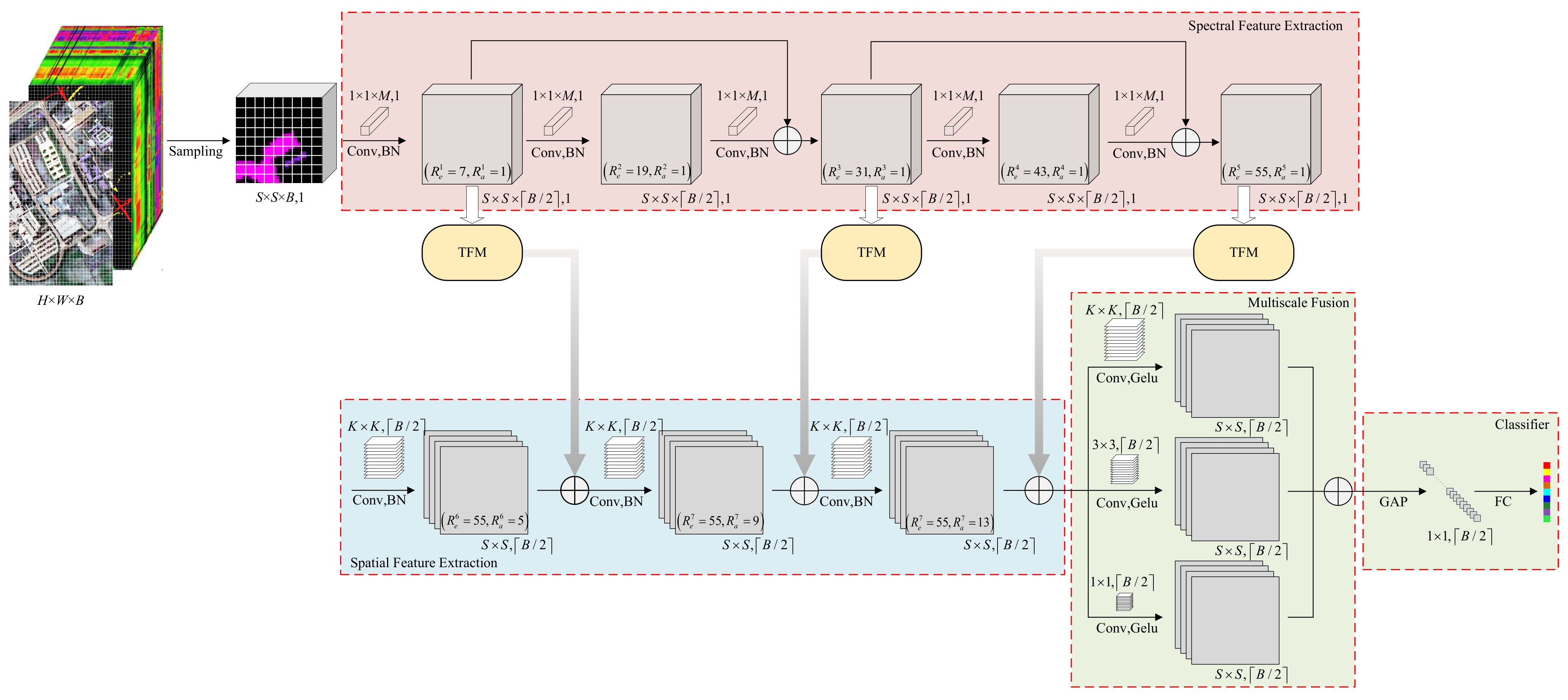 Lightweight Multilevel Feature Fusion Network for Hyperspectral Image Classification